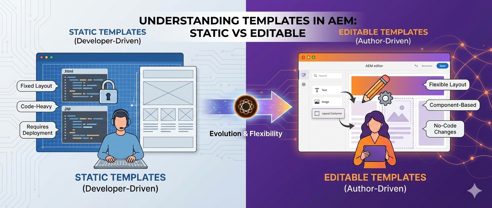 Understanding Templates in AEM: Static vs Editable - Policies - Layout